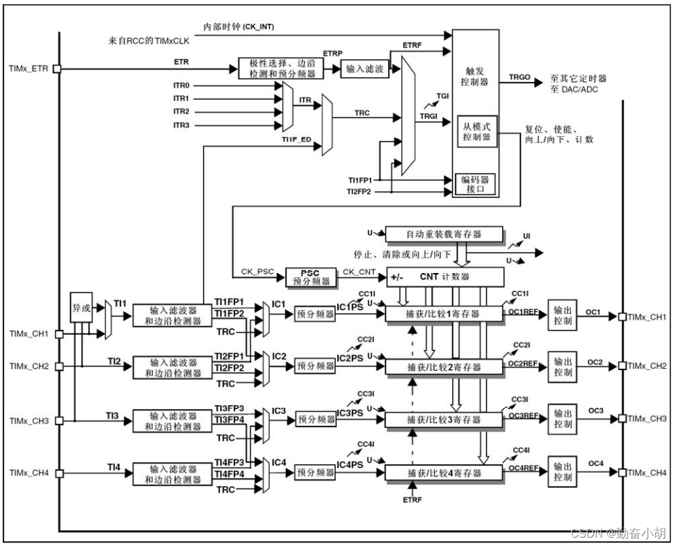 STM32学习笔记 & 通用定时器TIM3~TIM5 13_stm32 tim3-CSDN博客