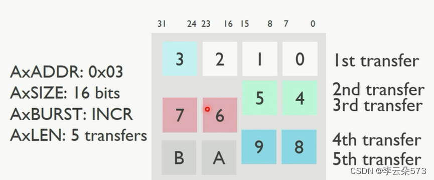 【AXI4 verilog】手把手带你撸AXI代码 (一、AXI4协议解析)_axi4代码-CSDN博客