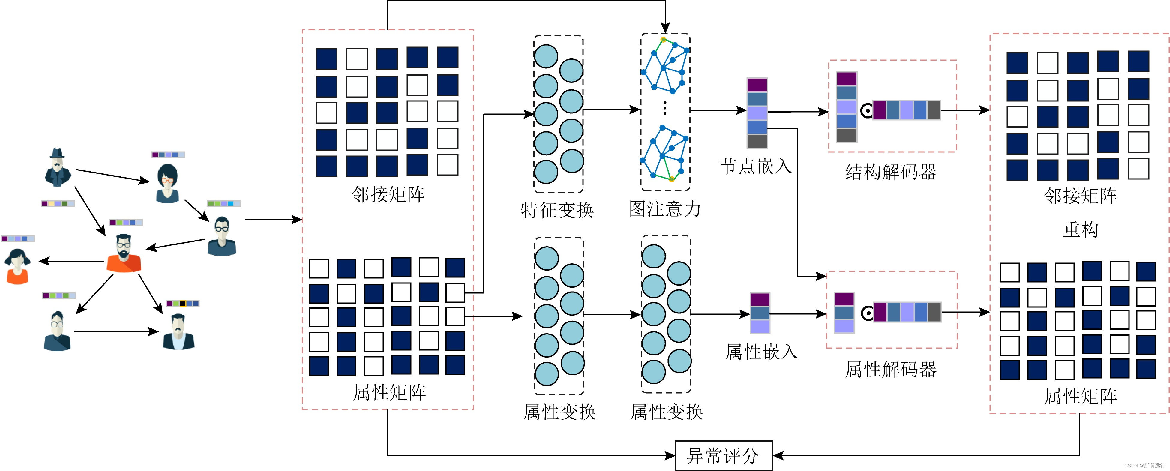 基于深度学习的图异常检测技术综述——阅读综述一个领域的数据观测网络 Csdn博客