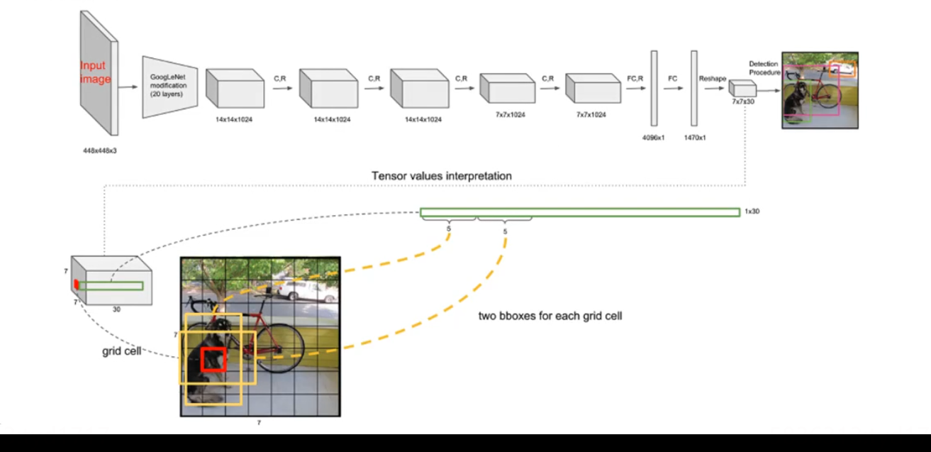 YOLO系列v1-v5 原理+代码解读+项目实践】_yolo中的准确率 代码-CSDN博客