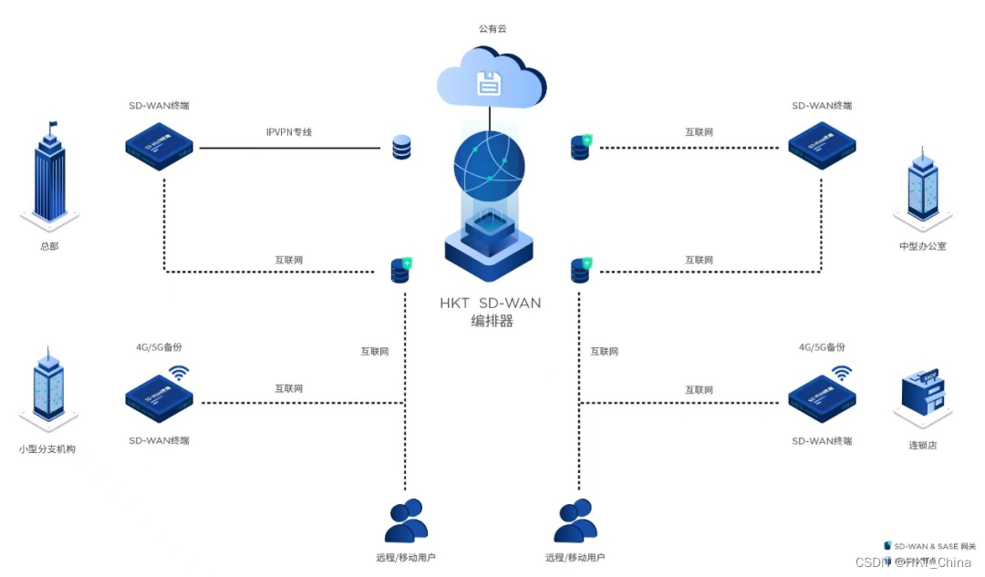一文读懂 | SD-WAN为什么是企业组网首选的降本增效利器？_sdwan政策 wan化率-CSDN博客