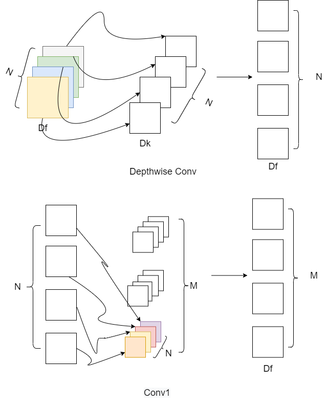 [论文笔记] MobileNets: Efficient Convolutional Neural Networks for Mobile VisionApplications ...