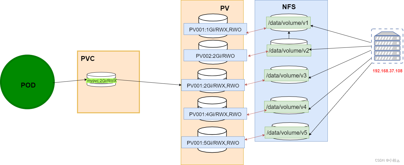K8s存储管理——volume、pv、pvc_pvc的剩余磁盘怎么看-CSDN博客