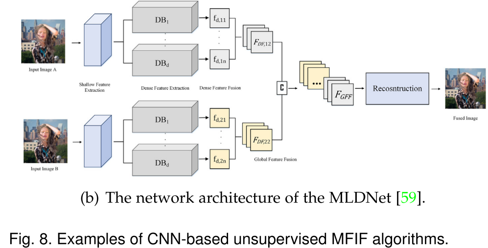 论文笔记（综述）：Deep Learning-based Multi-focus Image Fusion: A Survey and A ...