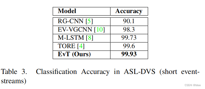 论文阅读 | Event Transformer. A sparse-aware solution for efficient event data processing-CSDN博客
