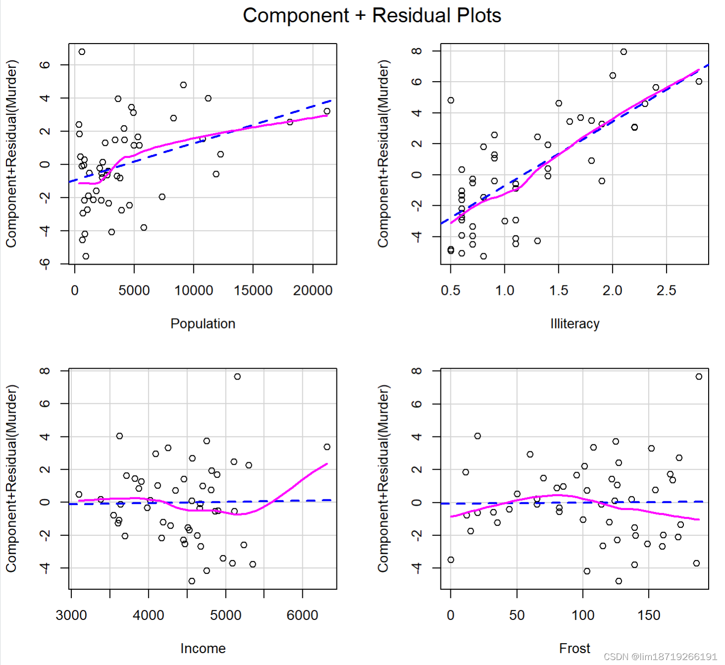 《R语言实战》day8——第三部分（中级方法）——第八章 回归_r语言shrinkage函数在哪个包里-CSDN博客
