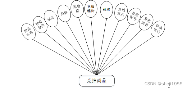 [附源码]Nodejs计算机毕业设计网上拍卖系统Express(程序+LW)_实体图网上拍卖系统的er图-CSDN博客