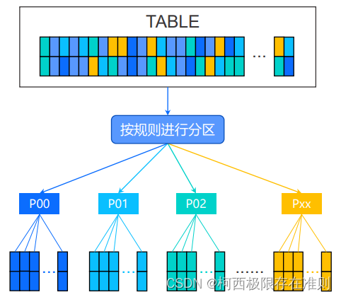 OBCP第四章 SQL调优-分区_oceanbase 按规则分区-CSDN博客