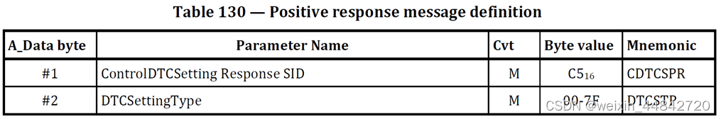 汽车诊断之UDS入门-DTC(Diagnostic Trouble Code)相关服务0x14,0x85_uds清除故障码的ffffff-CSDN博客