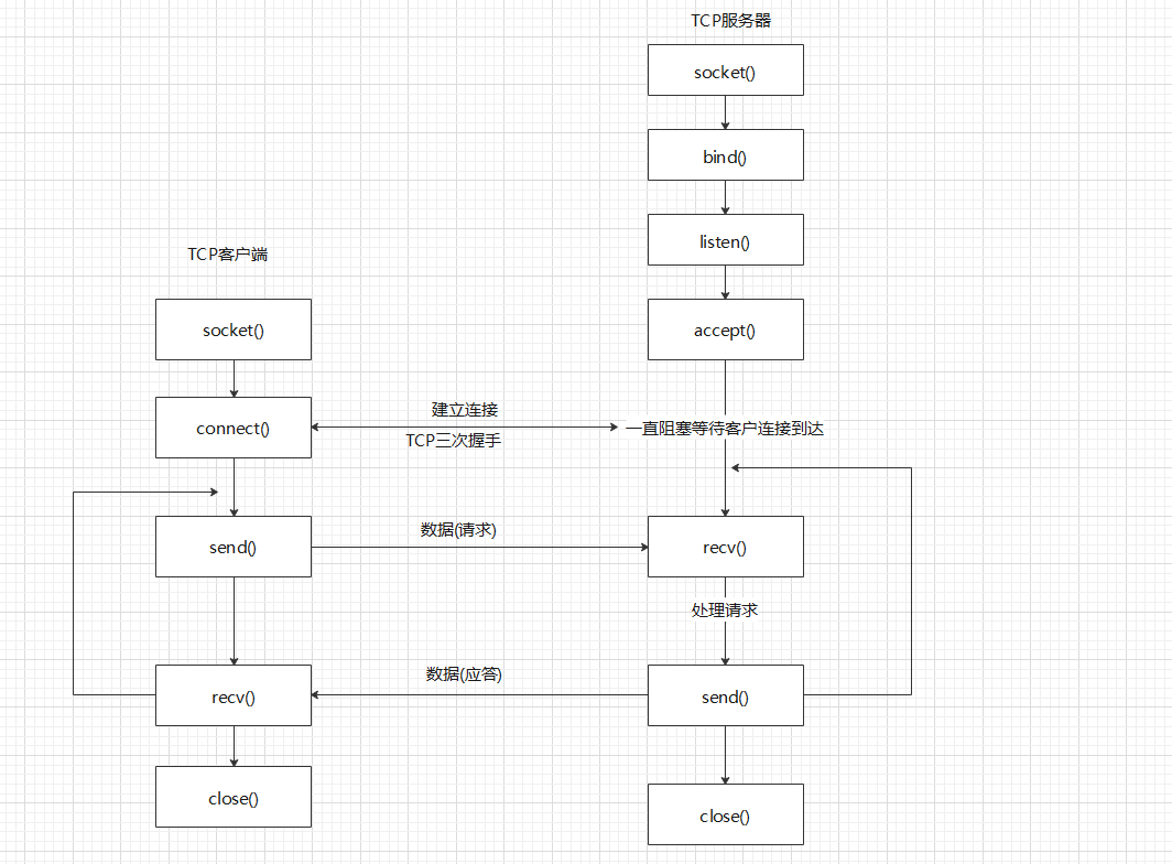 【网络编程】python网络编程多线程实现 到此为止 我们已经实现了python Socket多线程编程的全部流程。 Csdn博客
