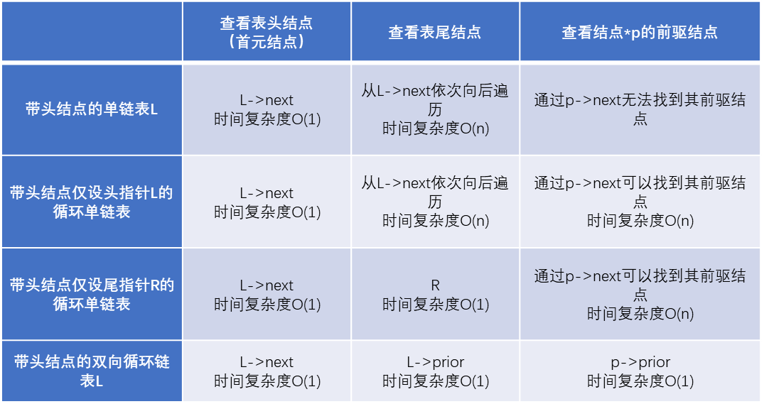 【数据结构】线性表4——顺序表和链表的比较何时选用顺序表何时选用链表作为线性表的存储结构合适各自的主要优缺点是什么 Csdn博客