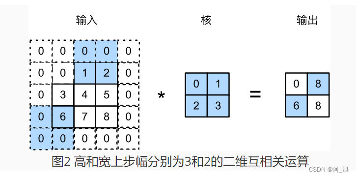 【从零开始学习深度学习】22. 卷积神经网络（CNN）中填充(padding)与步幅(stride)详解，填充、步幅、输入及输出之间的关系 ...