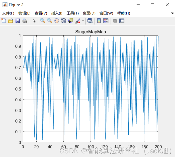 基于Singer混沌映射的麻雀搜索算法-附代码_singer映射表达式-CSDN博客