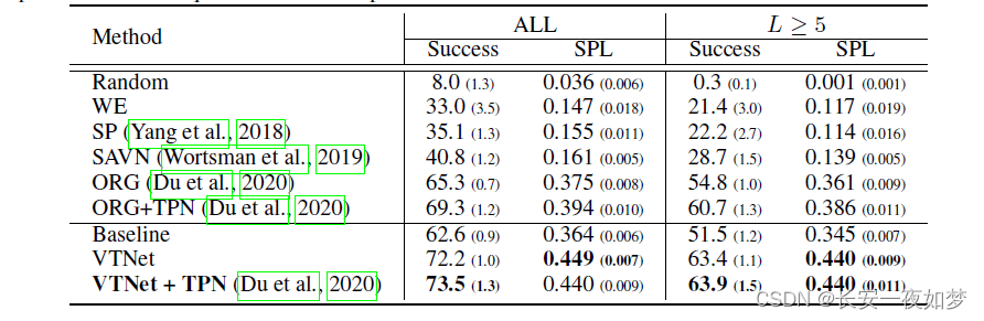 视觉导航（二）VISUAL TRANSFORMER NETWORK FOR OBJECT GOAL NAVIGATION_vt-net-CSDN博客