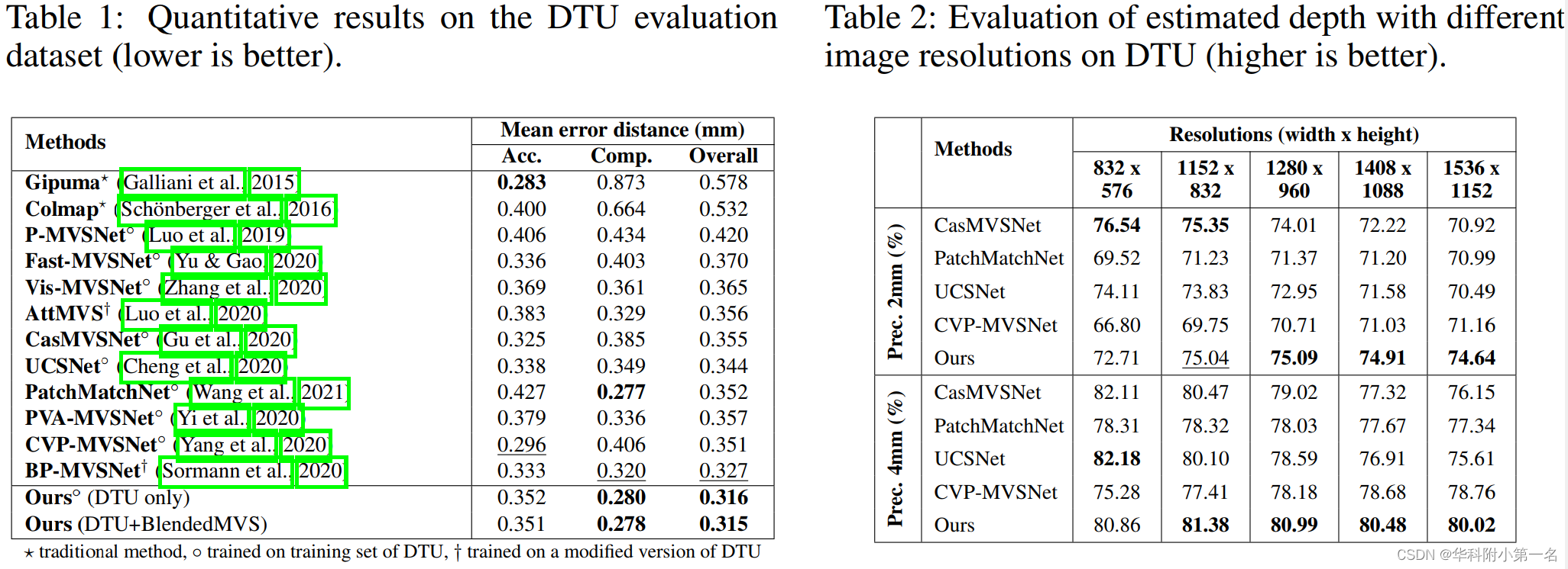 【论文简述】Curvature-guided dynamic scale networks for Multi-view Stereo（ ICLR 2022）-CSDN博客