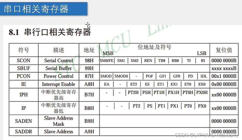 串口通信《89C52RC为案例》_89c52rc uart如何配置-CSDN博客