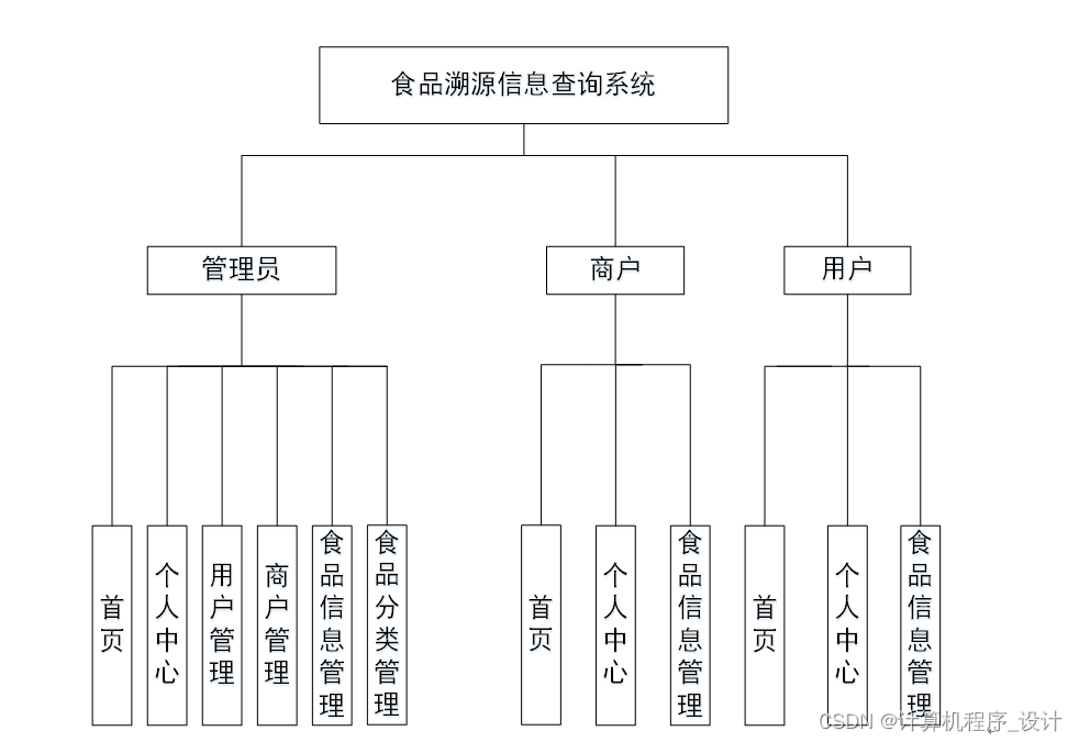 【附源码】计算机毕业设计ssm食品溯源信息查询系统mysql根据不同厂址查询食品信 Csdn博客 