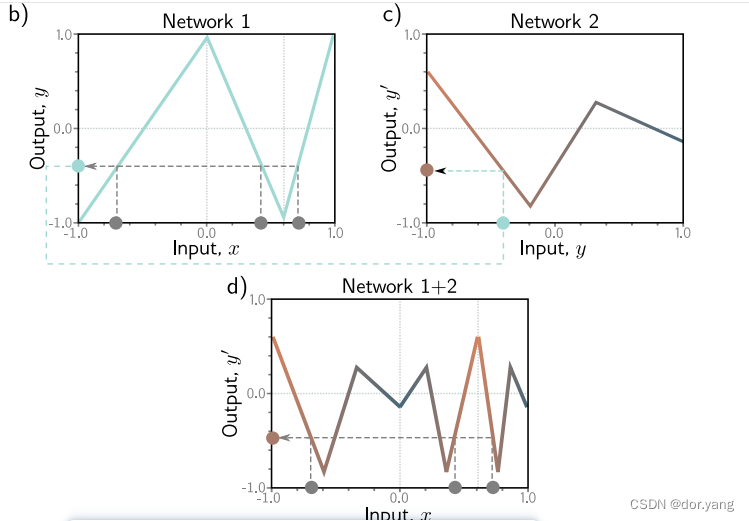Understanding Deep Learning阅读笔记——第四章-CSDN博客