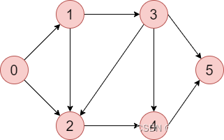 最短路径--Dijkstra算法._dijkstra's表格-CSDN博客