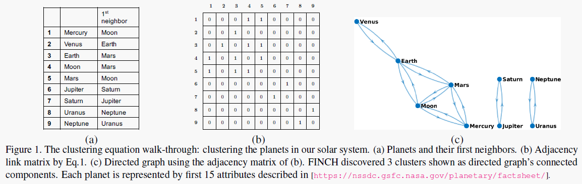 CVPR18 - 不需要指定超参数的无监督聚类《Efficient Parameter-free Clustering Using First Neighbor Relations》-CSDN博客
