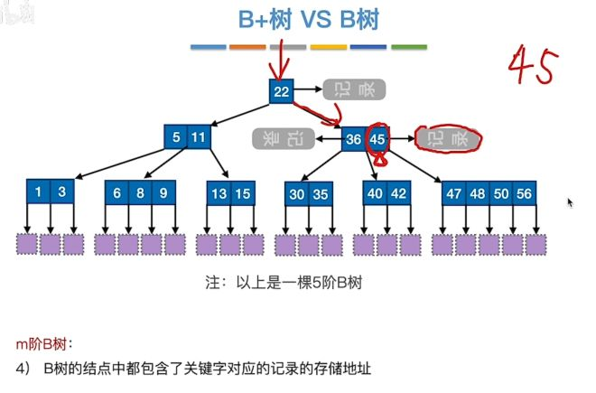 【数据结构】b树的特点及其与b树的区别b树不同于b树的特点 Csdn博客