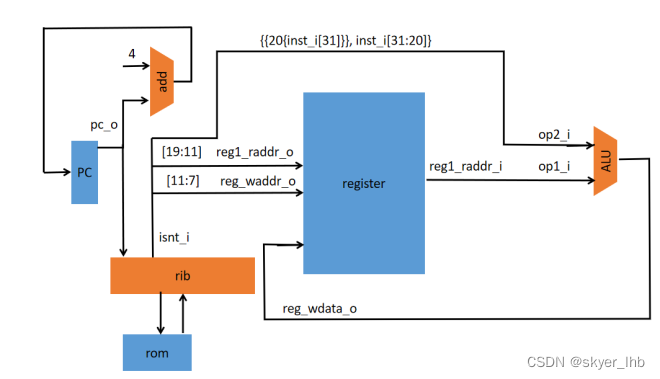 基于fpga平台riscv架构的soc应用系统设计2rsic V Fpga Csdn博客
