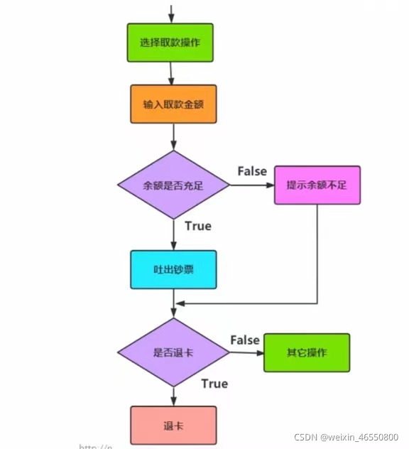 Python笔记整理第二十一篇(单分支结构、双分支结构、多分支结构、嵌套if的使用) Csdn博客