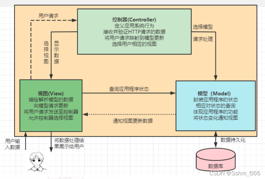 Spring Mvc模式springmvc中的mvc分别代表什么 Csdn博客