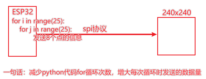 物联网开发笔记(30) 使用micropython开发esp32开发板之控制240x240的oled屏幕显示二维码(st7789芯片
