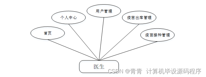 【附源码】java计算机毕业设计疫苗药品批量扫码识别追溯系统(程序lw部署)java扫码包装系统如何设计 Csdn博客