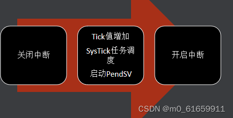 3.物联网操作系统，多任务调度原理_osdelay vtaskdelay-CSDN博客