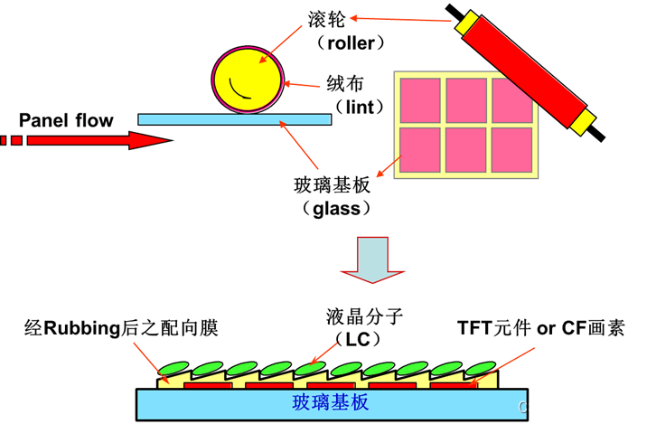 LCD的Cell制程_lcd cell工艺-CSDN博客