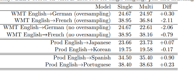 [文献阅读]—Google’s Multilingual Neural Machine Translation System ...