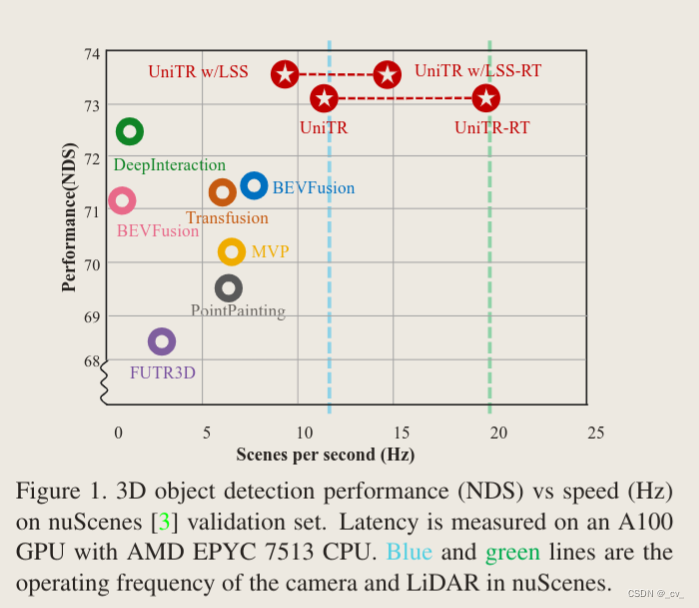 【ICCV 2023】UniTR: A Unified and Efficient Multi-Modal Transformer for Bird‘s-Eye-View ...