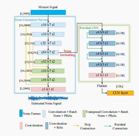 《NEURAL NOISE EMBEDDING FOR END-TO-END SPEECHENHANCEMENT WITH ...