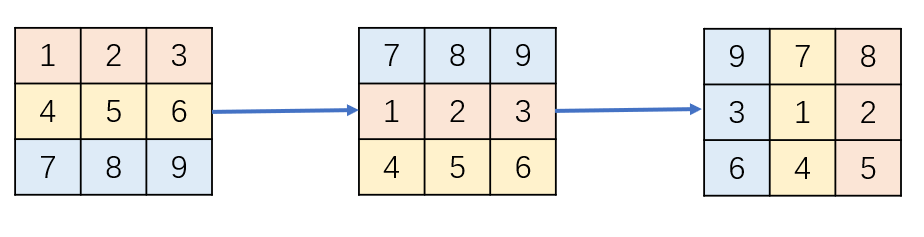 PyTorch基础（14）-- torch.roll()方法-CSDN博客