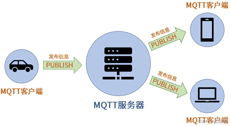 Mqtt发布订阅和取消订阅 Java Mqtt订阅多个topic Csdn博客