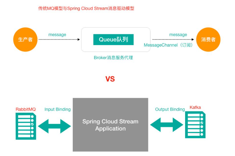 Spring Cloud Alibaba : Stream - Programmer Sought