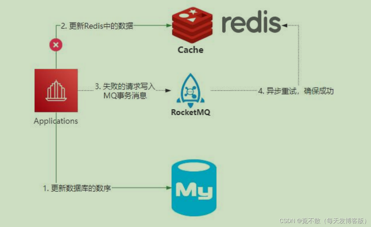 Redis 和 Mysql 如何保证数据一致性_rocketmq怎么保证redis和mysql的数据一致性-CSDN博客