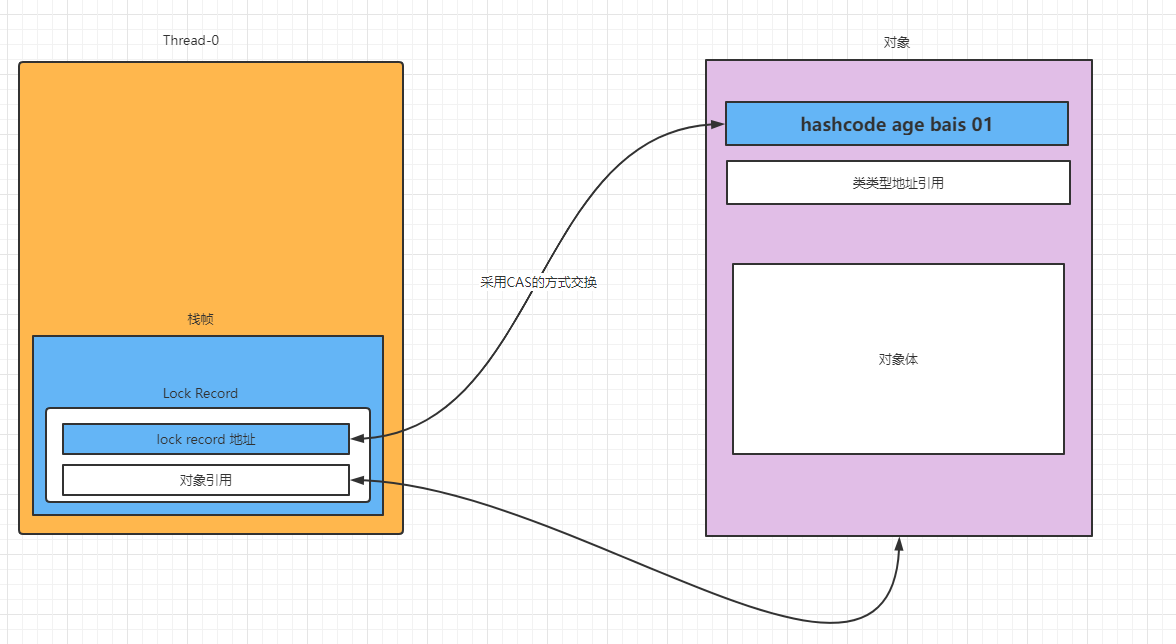 Java中的锁之synchronized关键字_synchronized关键字在jdk几出现-CSDN博客