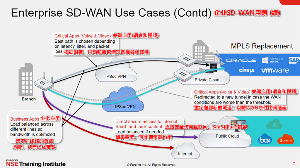 教程篇(7.0) 02. FortiGate基础架构 & SD-WAN本地分汇 Fortinet 网络安全专家 NSE 4_fortigate sdwan-CSDN博客
