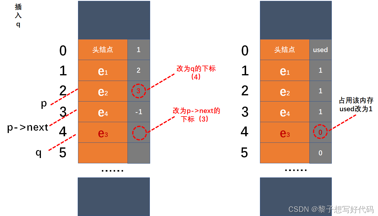【数据结构 静态链表】 Csdn博客 