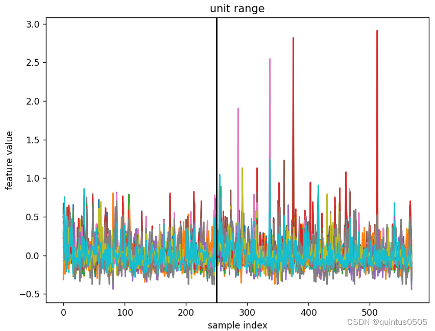 【Machine Learning 学习笔记】feature engineering 中不同特征处理方法比较以及sklearn中Lasso的 ...