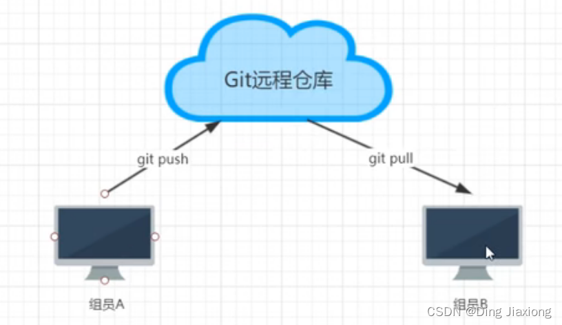 Git 分布式版本控制工具 4 在idea 中使用 Git 43 Idea 常用git 操作入口 Andand 44 一个场景分析 Andand 45 几条铁令 And Idea 集成gitbash作为启动