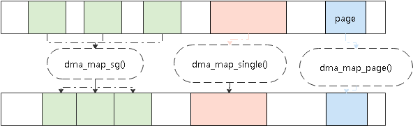 IOMMU/SMMUV3代码分析（9）函数dma_map_single()和dma_map_page()_dma map page-CSDN博客