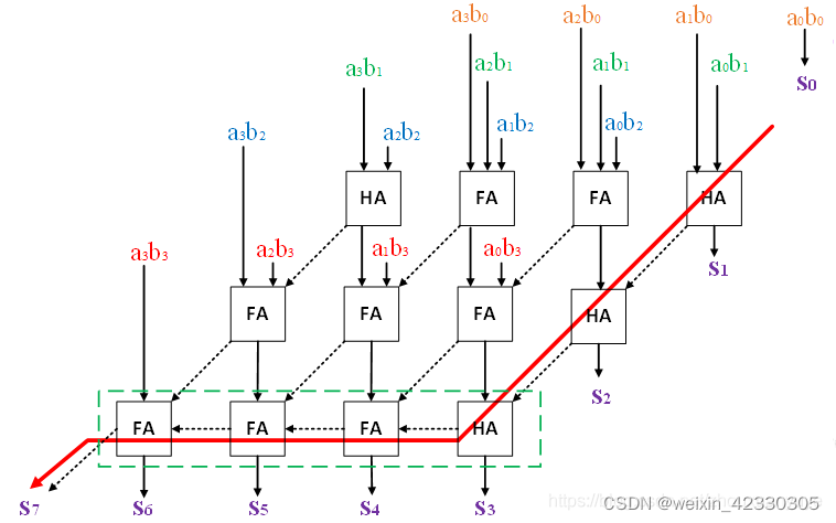 Booth乘法器的原理与verilog实现 Csdn博客