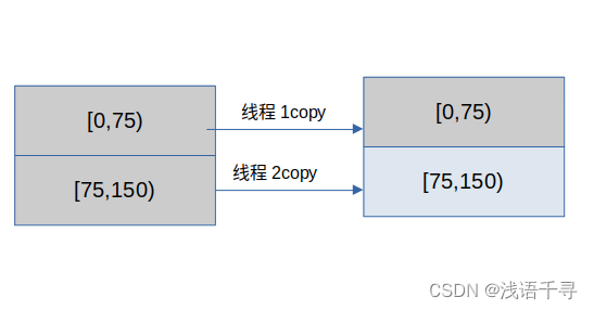 通过一个文件拷贝案例认识randomaccessfile Randomaccessfile 文件拷贝 Csdn博客