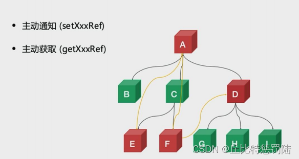 【vue五分钟】 五分钟了解vue的基础篇vue跨层级获取组件 Csdn博客