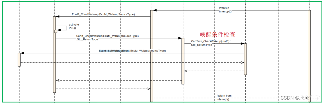 Autosar NM : 网络是如何被唤醒的＜一＞_ecu网络唤醒-CSDN博客