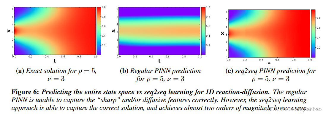 Characterizing possible failure modes in physics-informed neural networks-CSDN博客